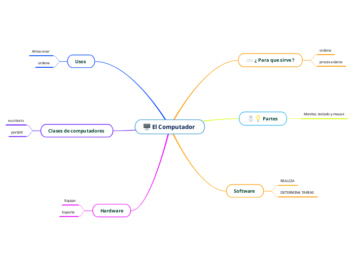 El Computador - Mind Map